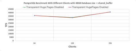Settling The Myth Of Transparent HugePages For Databases