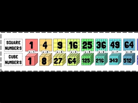 Square Root Cube Root Word Problems 8th Grade Quiz Quizizz