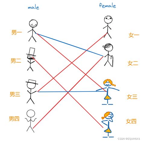 二分图最大匹配——匈牙利算法详解 匈牙利算法二分匹配 csdn博客