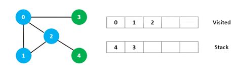 Ctdl Graph Algorithms Depth First Search Dfs