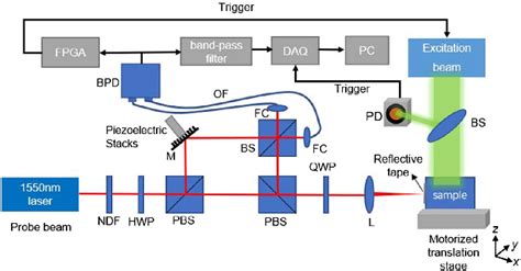 Figure 2 From Noncontact Ultrasound Sensing Based On Machzehnder Homodyne Interferometer For