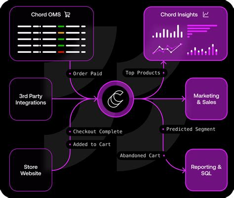 Chord Composable Commerce Platform