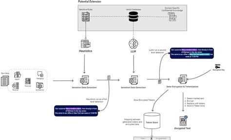 alain airom on linkedin all you need to know about sensitive data