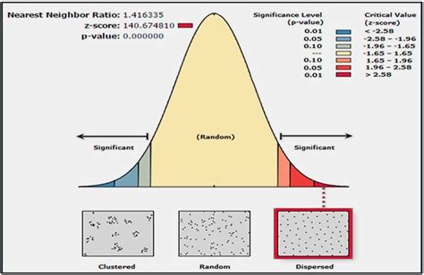 Nearest Neighbour Analysis And Calculation Of Nearest Neighbour Index