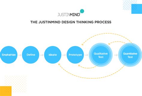 Guide To Design Thinking For Ux Designers Justinmind