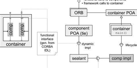 acs java container left conceptual view with two components inside a