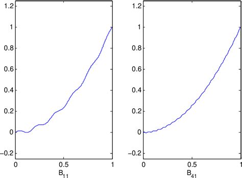 Figure 2 From On Whittaker Shannon Sampling By Means Of Berruts
