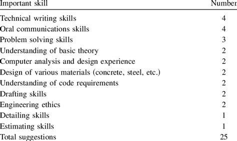 Additional Skills Important For BS Graduates Download Table
