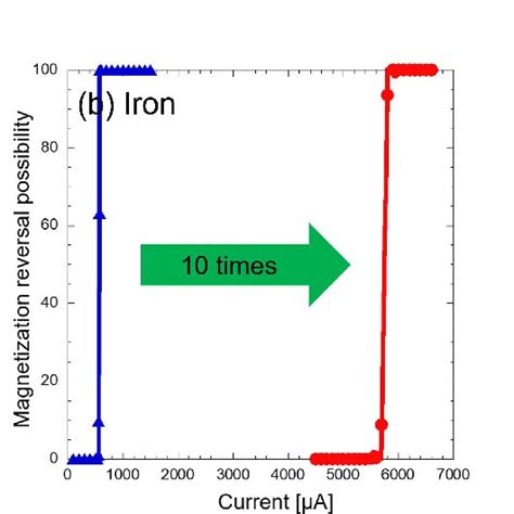 Magnetization Reversal Probabilities For Read Current Of Conventional