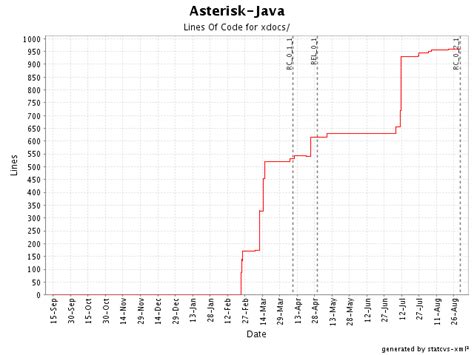 Asterisk Java Directory Statistics For Xdocs
