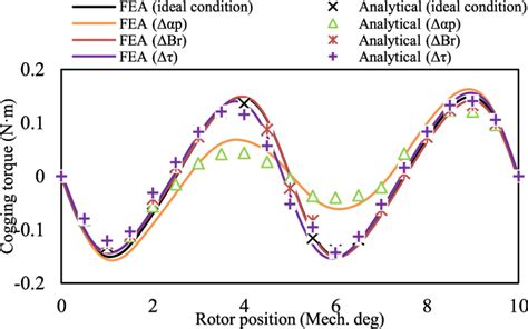 Figure 15 From Analytical Model For Cogging Torque Calculation In Surface Mounted Permanent