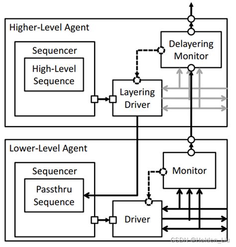 Uvm Layering Sequence For Layered Protocol Csdn博客