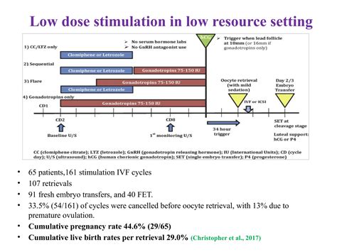 Use Of Letrozole In Gynaecology Beyond Ovulation Induction Ppt