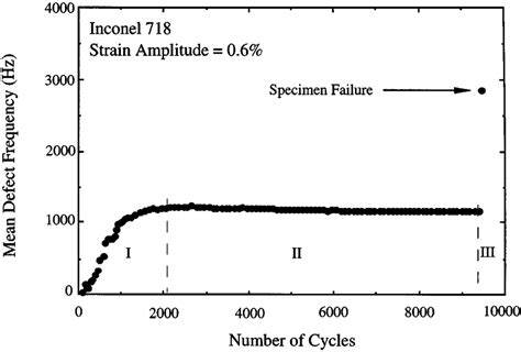 Typical Plot Of Mean Defect Frequency Versus Number Of Cycles Over The