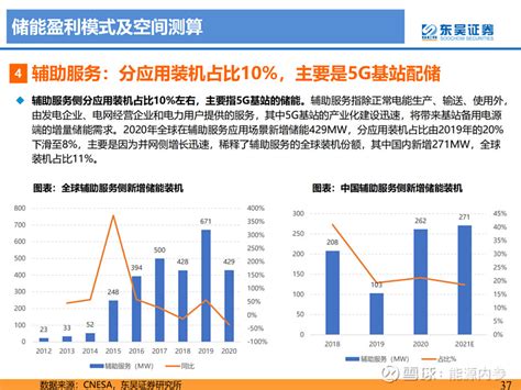国内外储能市场格局及盈利模式分析 内容简介 全球储能市场快速增长，中国新增装机跃居第一。随着以 新能源 为主体的新型电力系统建设加速，储能在