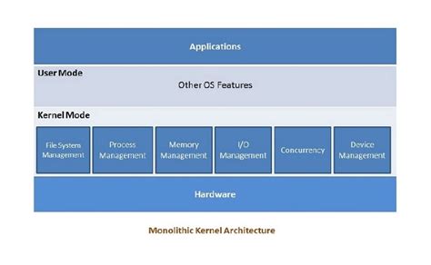 Monolithic Vs Layered Os Naukri Code 360