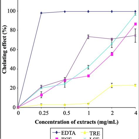 Ferrous Ion Chelating Effect Of Extracts Each Value Is Mean ± Standard