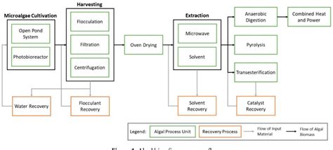 Table 1 From A Multi Objective Life Cycle Optimization Model Of An Integrated Algal Biorefinery
