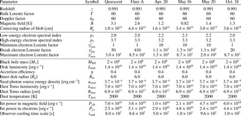 resulting parameters from sed modeling download scientific diagram