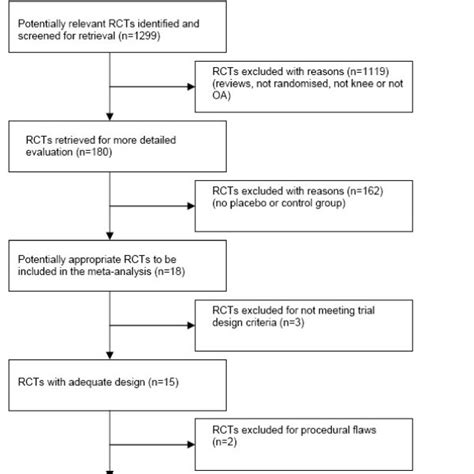 Quorum Flow Chart Quorum Flow Chart Of The Steps In The Reviewing Process Download
