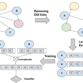 PDF Evaluation Of Knowledge Graph Embedding Approaches For Drug Drug Interaction Prediction In