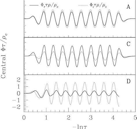 Figure 1 From Critical Collapse Of A Complex Scalar Field With Angular