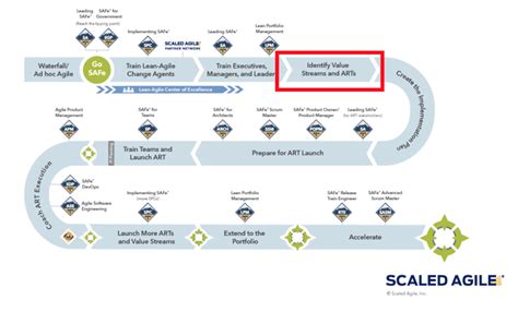 Devastating SAFe Anti Patterns