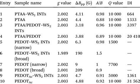 The Characteristic EPR Signal Parameters And The EPR Parameter Values Download Table