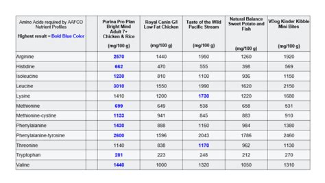 Amino Acids Chart Truth About Pet Food