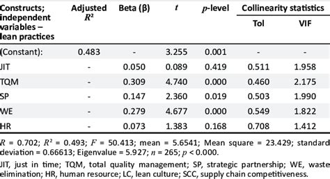 Regression Analysis Of Lean Practices And Lean Culture Download Scientific Diagram