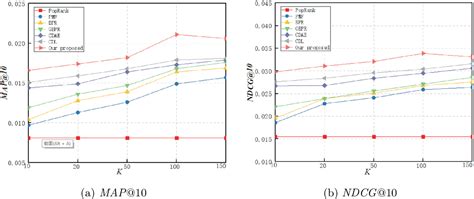 Figure 3 From A Novel Neural Collaborative Filtering Recommendation
