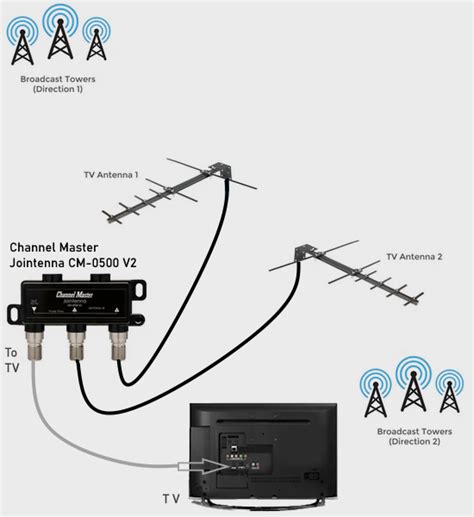 Wiring A Switch To An Indoor Tv Antenna Of Rotary Television Antennas