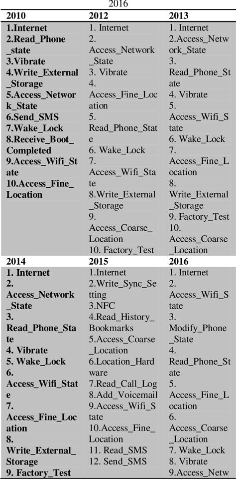 table 2 from understanding the root of attack in android malware