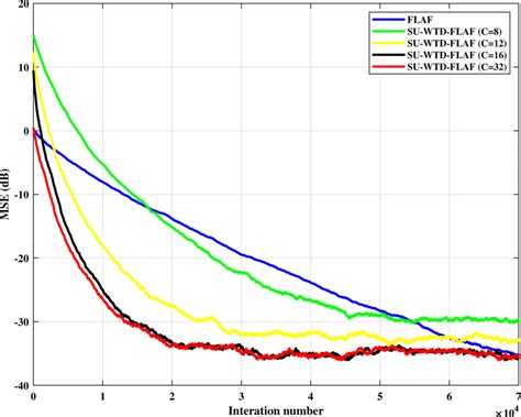 Comparison Of Mse Of Flaf And Su Wtd Flaf N 128 S 64 C 8 C