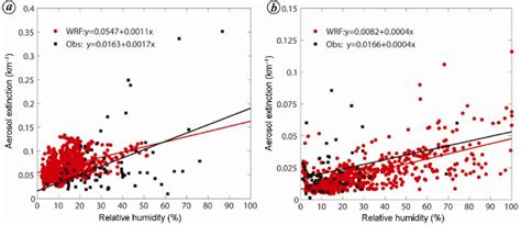 Aerosol Extinction As A Function Of Relative Humidity At A The