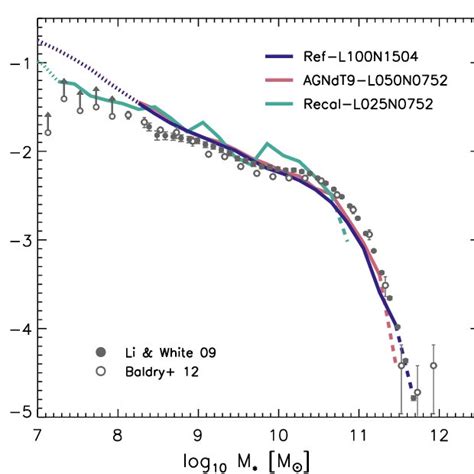 The Galaxy Stellar Mass Function At Z 01 For The Eagle Simulations