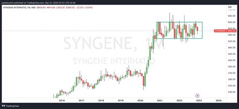 Suchit Patel On Twitter Check Out My Syngene Analysis 585 Leak3gwadh Twitter