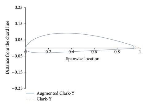 Rounded Trailing Edge Modification For Clark Y Airfoil Download
