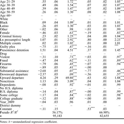 Descriptive Statistics For Ussc Federal Sentencing Data Fy 20092010 Download Table