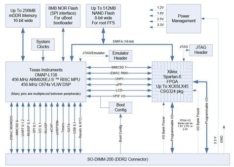 MityDSP L F FPGA DSP ARM System On Module Critical Link