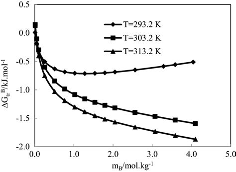 Plot Of The Nacl Transfer Gibbs Energy Against Nacl Molality At Download Scientific Diagram