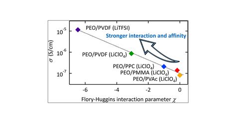 Improving Ion Conductivity In Polymer Blend Electrolytes By Tuning Microdynamics And Interfaces
