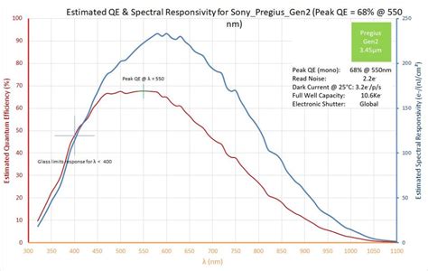 C7 Qe And Spectral Responsivity Curves For Scmos And Cmos Imagers