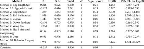 Probabilities Of Attributing Sex Correctly Occurring Based On A
