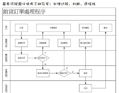 业务流程图的绘制方法 常用的绘制流程图的工具 随意云