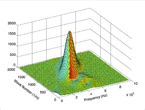 Two Dimensional Fast Fourier Transform Plot Obtained Using The Half