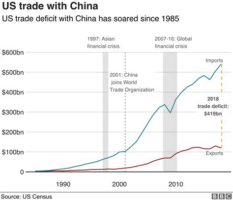 Trade Deficit