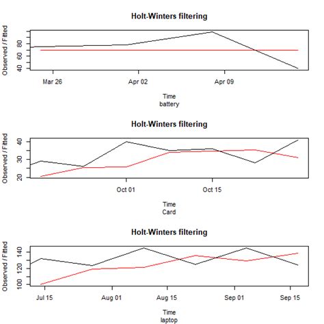 R Exponential Time Series For Multiple Time Series Data Stack Overflow