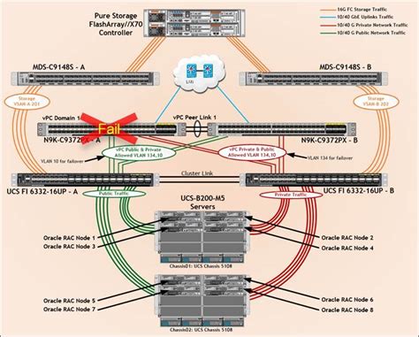 Flashstack Data Center With Oracle Rac 12cr2 Database Cisco