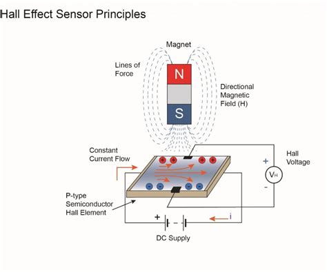 Tech Tips Reed Switches Vs Hall Effect Switches Magnetics Magazine